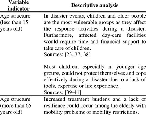 List And Description Of Exposure Indicator Variables Download