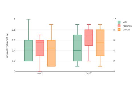 Grouped Box Plot With Multiple Axes 📊 Plotly Python Plotly Community Forum