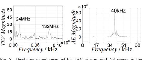 Figure 1 From Review Of Transient Earth Voltage Sensor Implementation To Detect Partial