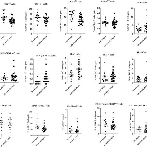 Flow Cytometry Analysis Of Cd4⁺ T Cell Subsets In The Tumor Draining Download Scientific