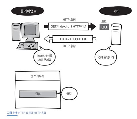 [network] 7 응용 계층 애플리케이션에 데이터 전송
