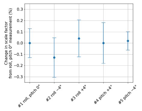 Figure 5 From Closed Loop Measurements In An Atom Interferometer Gyroscope With Velocity