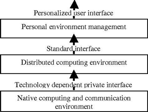 Figure 1 From A Corba Based Framework For Universal Personal Computing On The Internet
