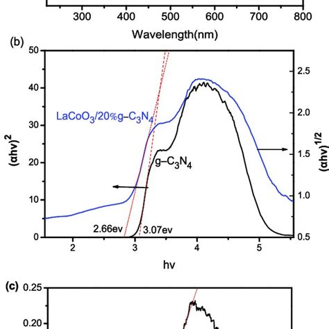 A Uv−vis Drs Of Lacoo 3 G C 3 N 4 And Lacoo 3 G C 3 N 4