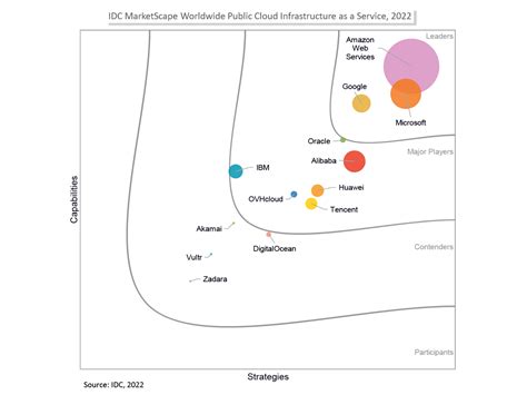 idc marketscape 2022 보고서 akamai