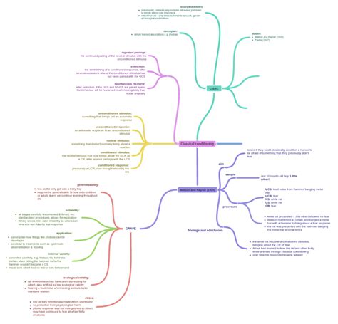 Classical Conditioning Coggle Diagram