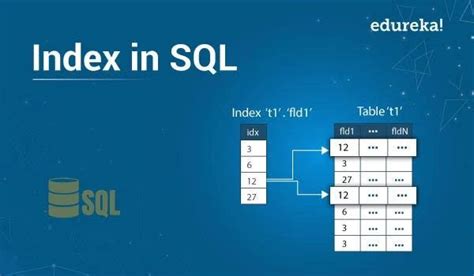 Abhishek Yadav On Linkedin Sql Index Mysql Dataanalysis