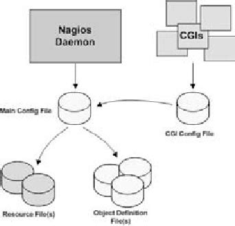 Nagios Configuration Relationships Copyright Ethan Galstead Download Scientific