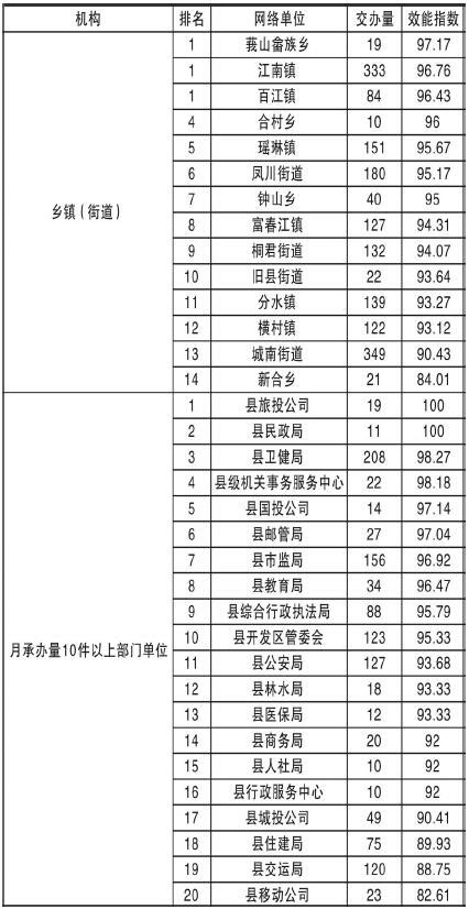 2022年12月“12345” 网络单位“效能指数”出炉 今日桐庐