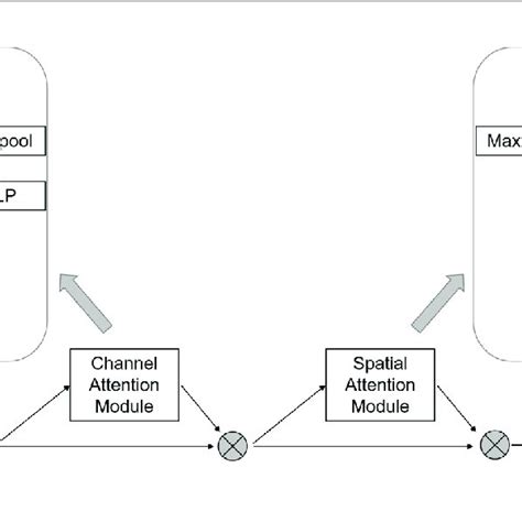 detailed structure of the convolutional block attention module cbam