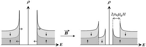 10 Principe Des Expériences De Meservey Et Al A La Jonction Tunnel