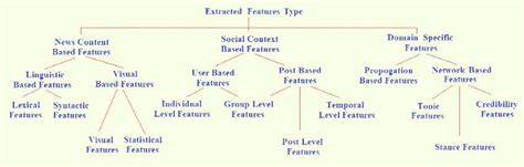 Extracted Features Types In Fake News Detection Framework Download Scientific Diagram