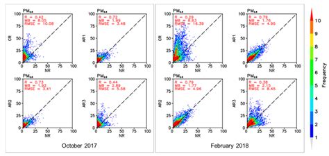 Scatter plots for the AR PM2 5 mass concentrations unit µg m³ and