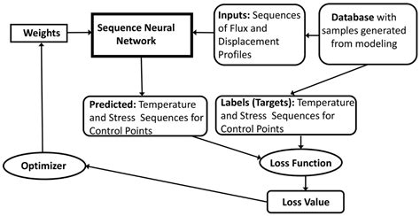 Metals Free Full Text Deep Learning Sequence Methods In