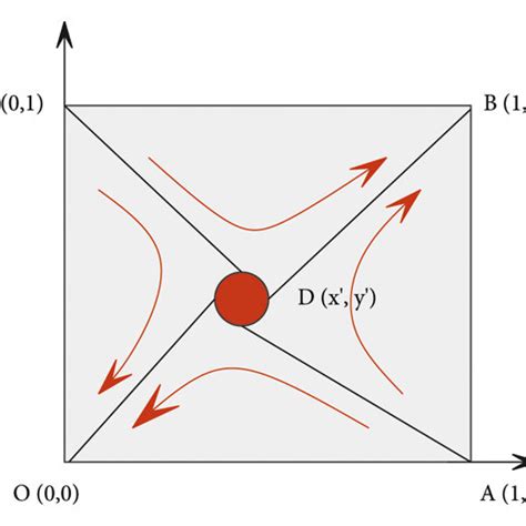 Dynamic Evolution Phase Diagram Of Case 4 Download Scientific Diagram