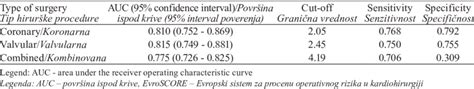 Discriminative Power Of The Euroscore 2 In Specific Types Of Cardiac