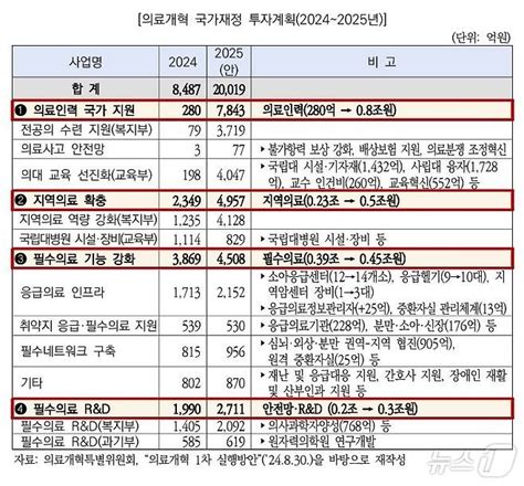 국회예산처 의료공백 수습에 건보 재정 과도하게 투입대책 필요