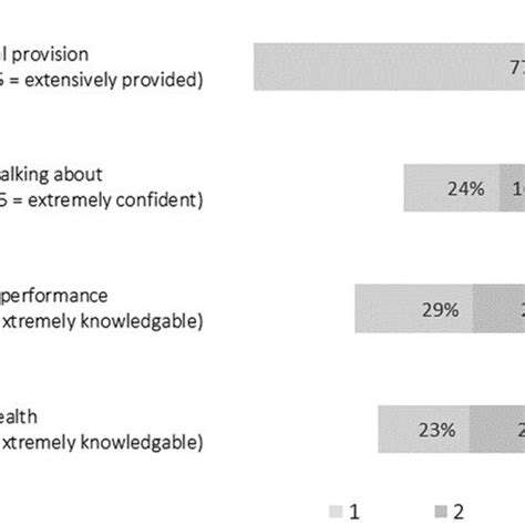 Likert Responses From All Survey Respondents On Pregnancy And The Download Scientific Diagram