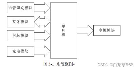 基于单片机的语音小车设计基于单片机的小车语音控制系统 Csdn博客