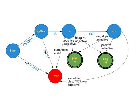 State Machine Naming Convention At John Rosado Blog