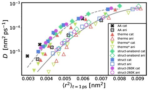 diffusion coefficient d versus the magnitude of the msd in the