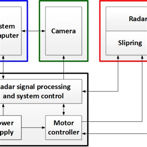 The Scanning Surveillance Radar System Download Scientific Diagram