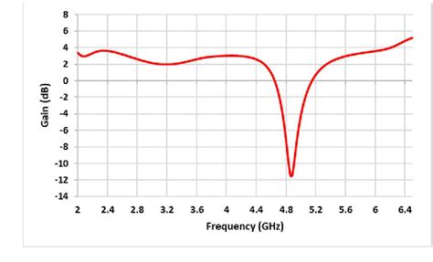 Figure 1 From Design Of A Compact Antenna And Rectifier For A Dual Band