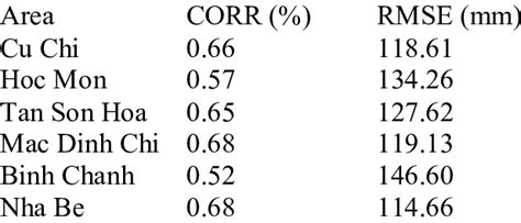 Comparison Corr And Rmse In Each Area In Hcmc Download Scientific Diagram