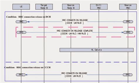 Telecom Knowledge And Experience Sharing Umts Access Control