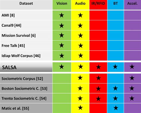 Datasets For Social Interaction Analysis The First Five Consist On