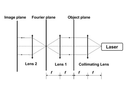 T B A Fourier Optics