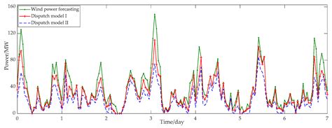 Energies Free Full Text Optimal Dispatch Model Considering Environmental Cost Based On