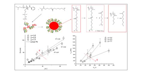 Zwitterionic Polyester Based Nanoparticles With Tunable Size Polymer Molecular Weight And