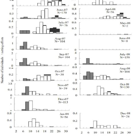 Length Frequency Analysis Of Orbital Total Length In Caridina Typus Download Scientific Diagram