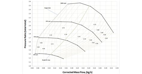 An Introduction To Compressor Selection Part 3 Of 4 Empowering Pumps And Equipment