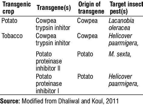 Insect Resistant Transgenic Crops Expressing Protease Inhibitors And