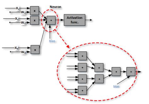 Github Amirkhsrvmulti Layer Perceptron Neural Network Hardware