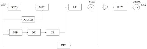 Figure 1 From A 32ghz Two Stage Frequency Synthesizer With 100mhz Reference Using Injection