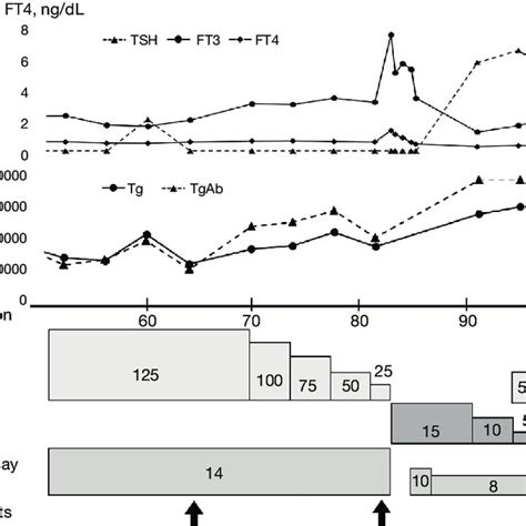 Clinical Course And Results Of Blood Examination The Transition Of TSH Download Scientific
