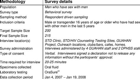 Overview Of The Survey Methodology Download Scientific Diagram