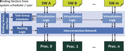 Detailed Virtualization Middleware With Task Group Scheduler Routing