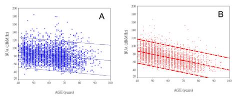 Trends In BUA By Sex Plots Show Individual BUA Values And Linear Download Scientific Diagram