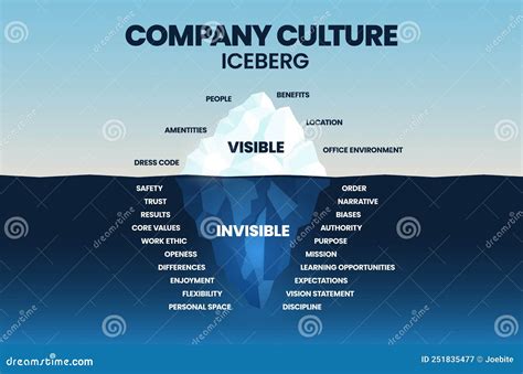 The Company Culture Iceberg Model Allows You To Measure Your