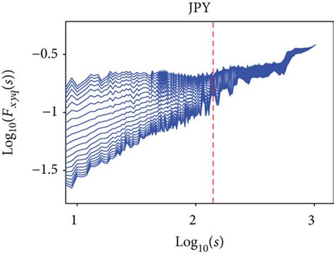 the log log plots of fluctuation function fxyqq versus s for