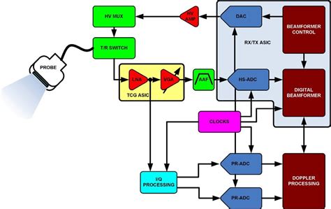 Integrated Components Offer Flexibility In Ultrasound