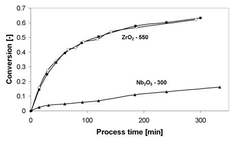3 Conversion Of Acetic Acid As A Function Of Process Time In The Download Scientific Diagram