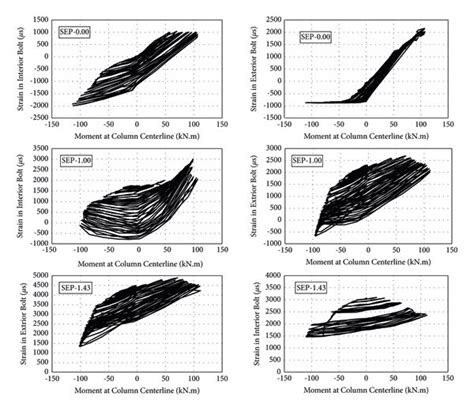 Strain Variation History For Exterior Or Interior Bolt Of The Specimens Download Scientific