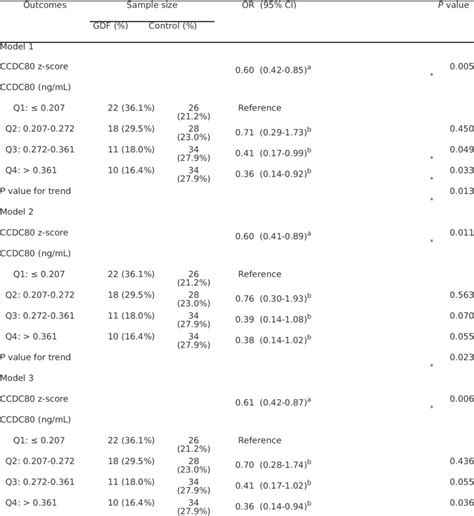 Conditional Multi Logistic Regression Analysis Download Scientific