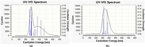 Predicted Uvvis Spectrum Of Hpp A And Its Zn Complex B Download
