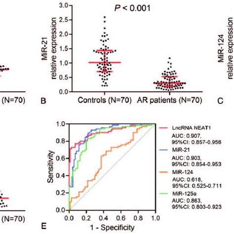 Lncrna Neat1 Mir 21 Mir 124 And Mir 125a Were Dysregulated In Ar